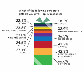 Q5chart_GC | Caribbean Trading Corporate Gifts